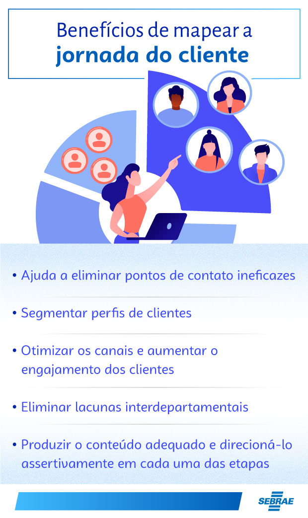Como mapear a jornada do cliente? - Sebrae